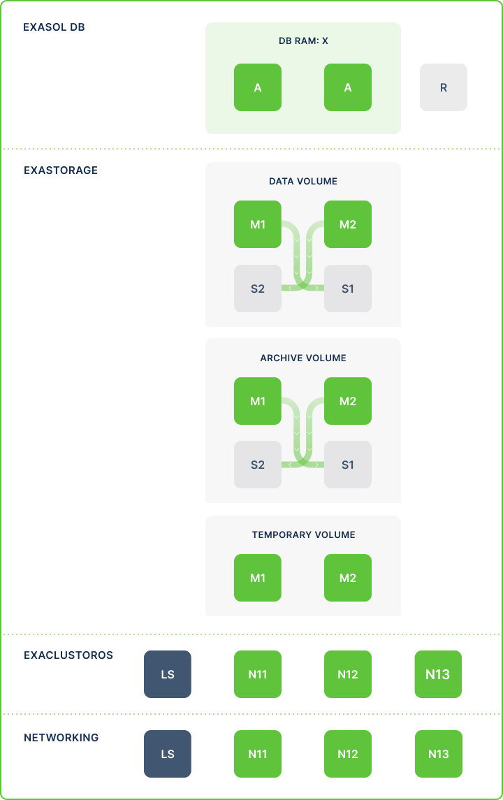 Cluster Architecture Exasol Db Documentation